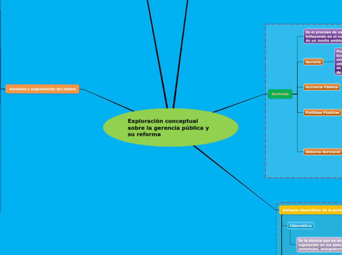Exploración conceptual sobre la gerencia p...- Mind Map